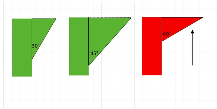 When and How to Use Support