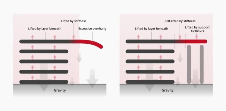 When and How to Use Support