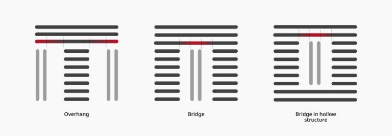 When and How to Use Support