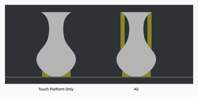 When and How to Use Support