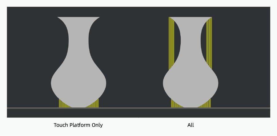 When and How to Use Support