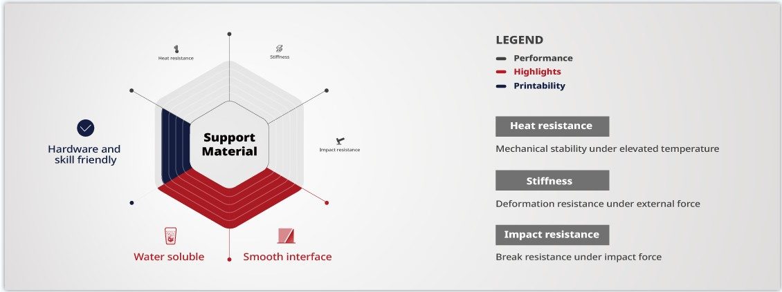 Support Material - Raise3D: Reliable, Industrial Grade 3D Printer