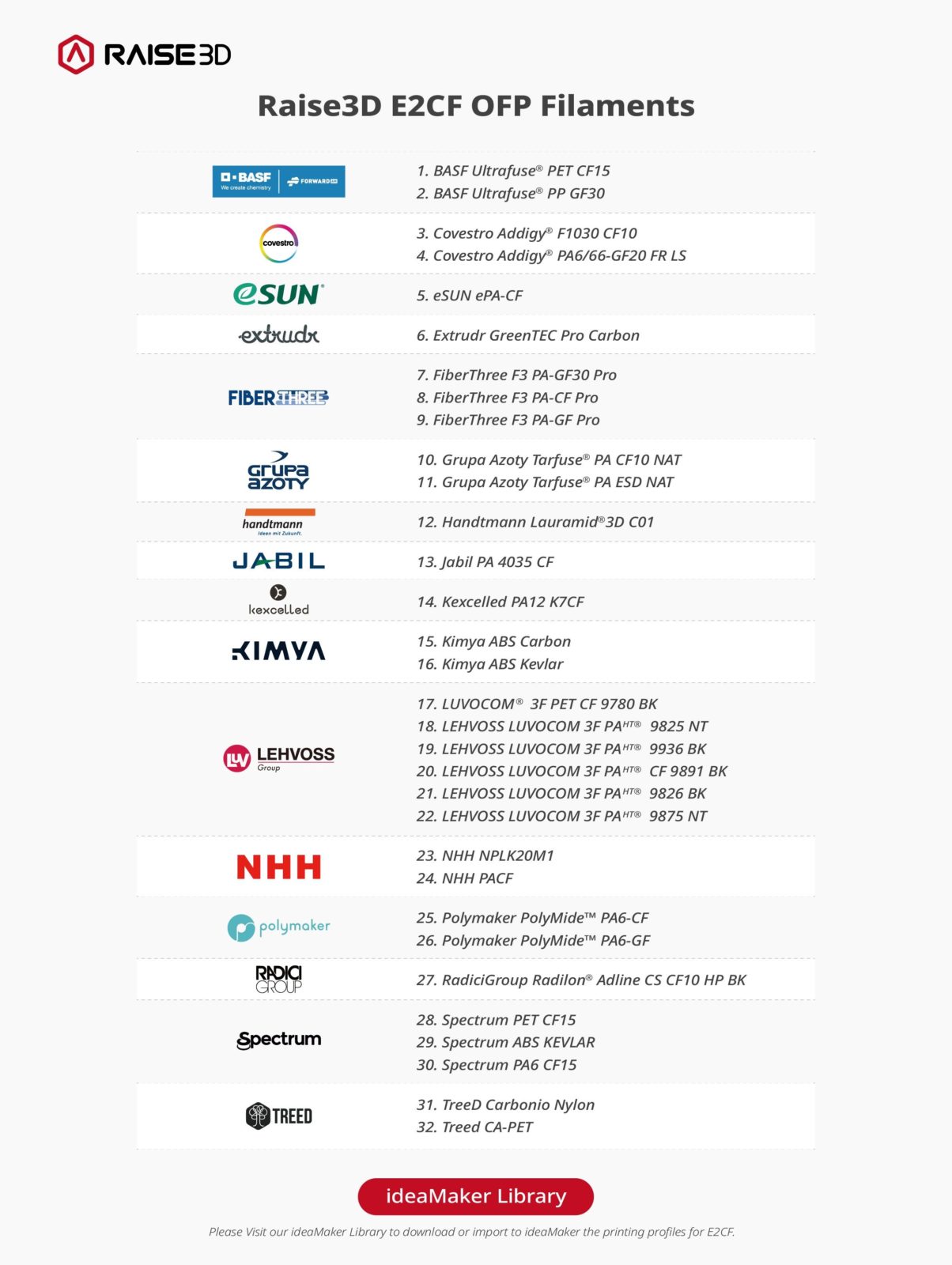 Raise3D Announces 32 New Industrial Filaments for E2CF 3D Printer - Raise3D: Reliable ...