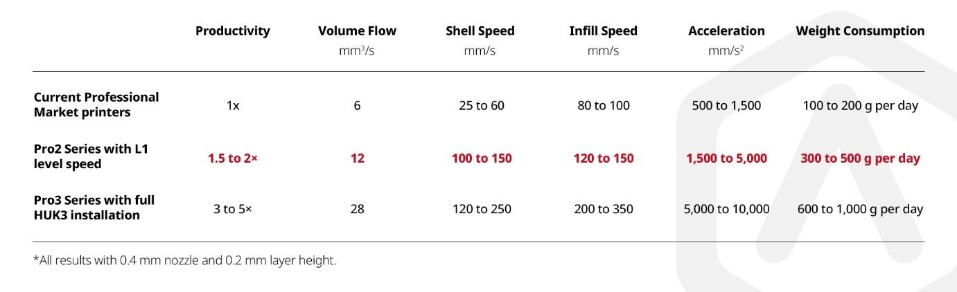 Raise3D to Launch Open-Test for Hyper FFF™ Technology for Pro2 Series ...