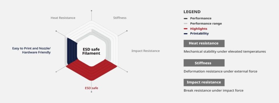 ESD-Safe Filament - Raise3D: Reliable, Industrial Grade 3D Printer