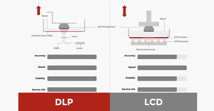 How to Choose Photopolymerization 3D Printing Technology? A Comparison ...
