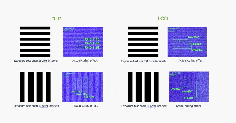 How to Choose Photopolymerization 3D Printing Technology? A Comparison ...