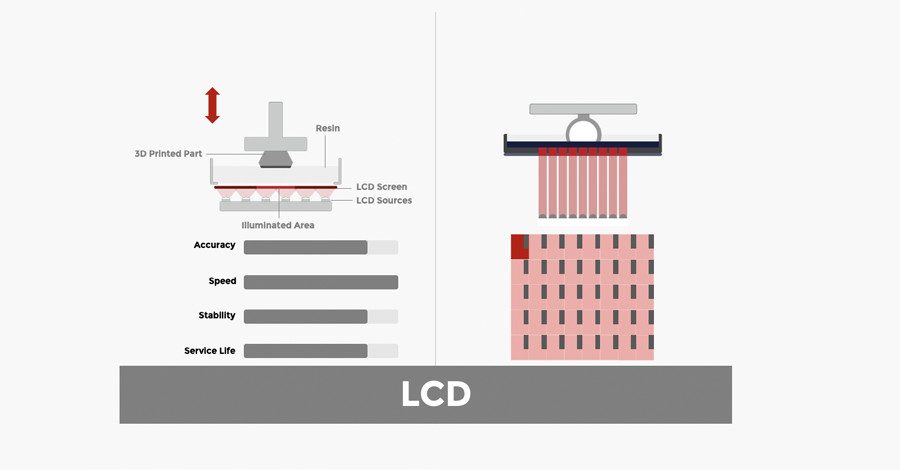 Why does DLP have a Longer Lifespan Than LCD? – Raise3D: Reliable ...