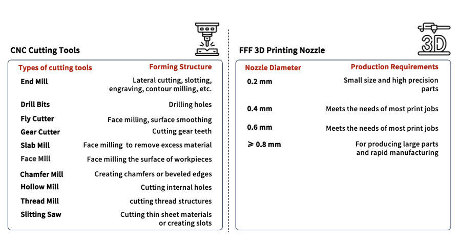 Comparing CNC Machining and FFF 3D Printing: 5 Key Differences ...