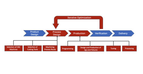 Comparing CNC Machining and FFF 3D Printing: 5 Key Differences ...