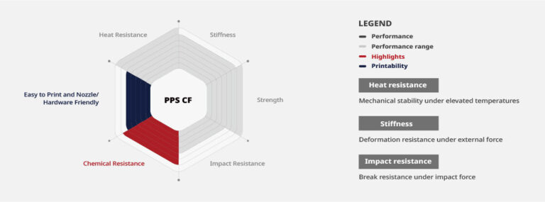 Industrial PPS CF – Raise3D: Reliable, Industrial Grade 3D Printer
